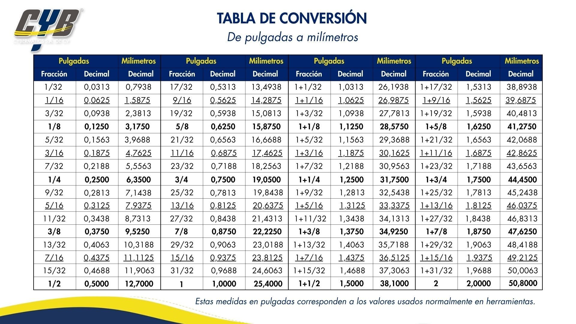 Pulgadas a Milímetros: tabla de conversión y cómo se calcula